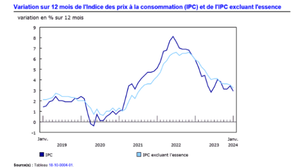IPC à 2,9 % en janvier 2024, Statistiques Canada | Multi-Prêts