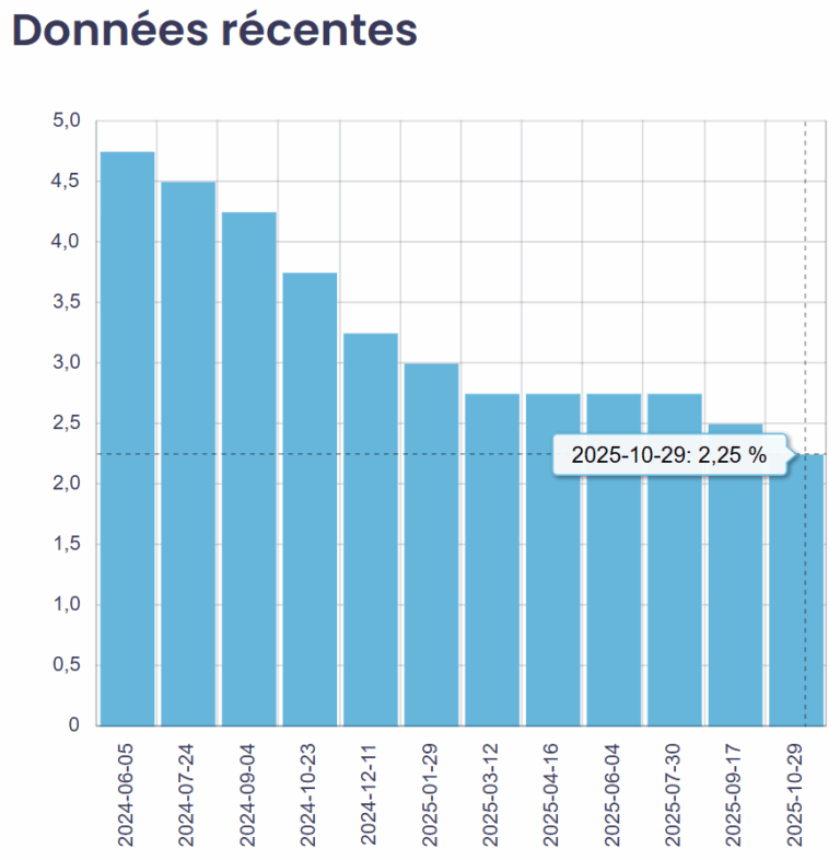 Décision de la Banque du Canada : le taux directeur diminue à 2,25% ...